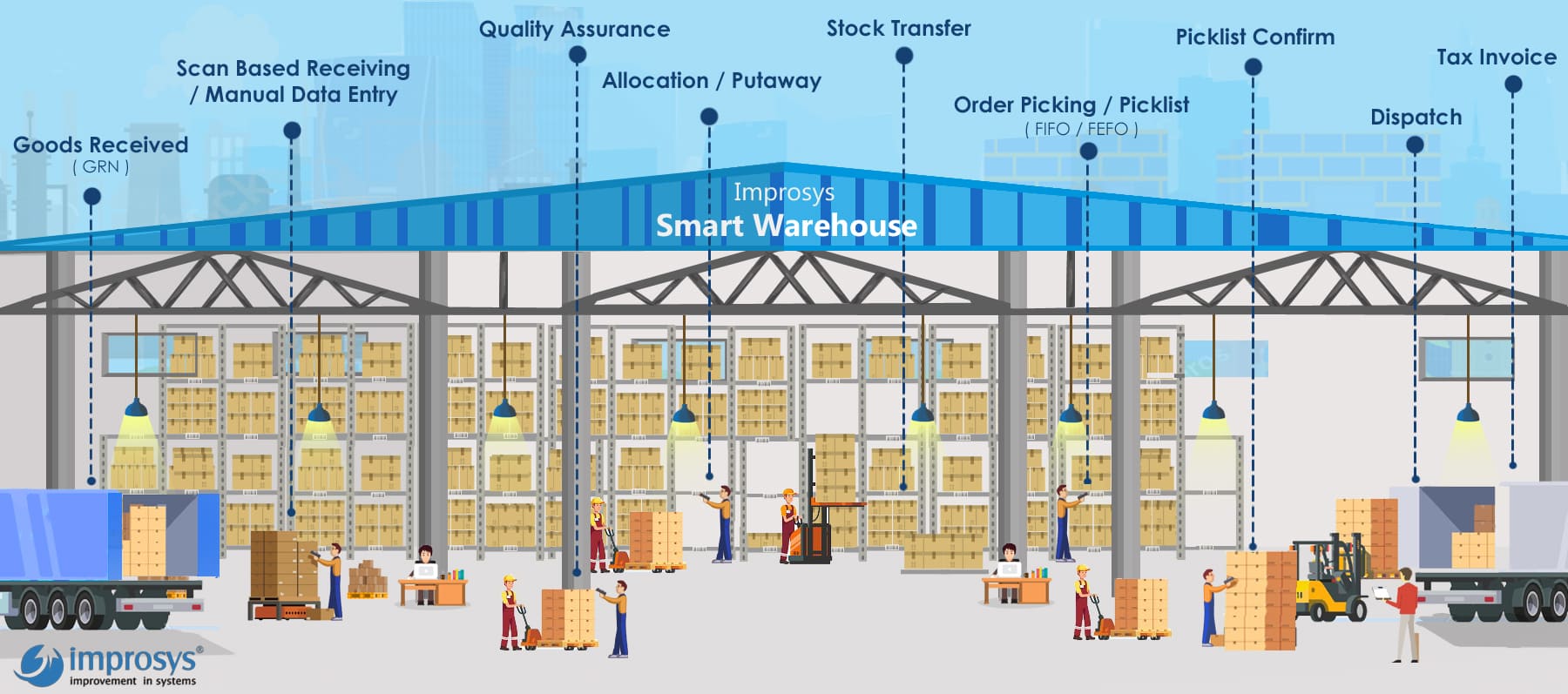 3PL Warehouse Management Software(WMS) | 3pl wms system | Improsys